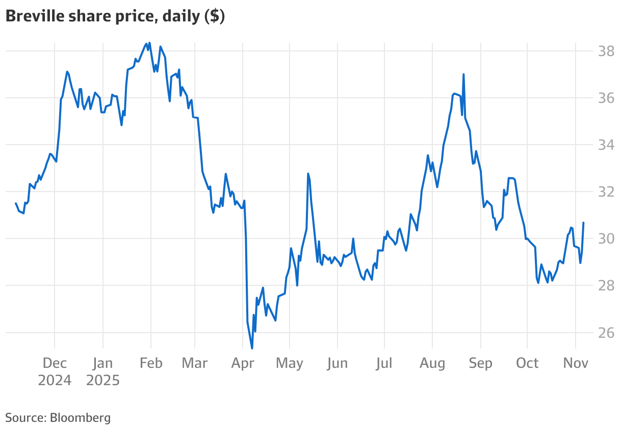 Breville sales: Kitchen appliance maker sees upward trend despite price ...