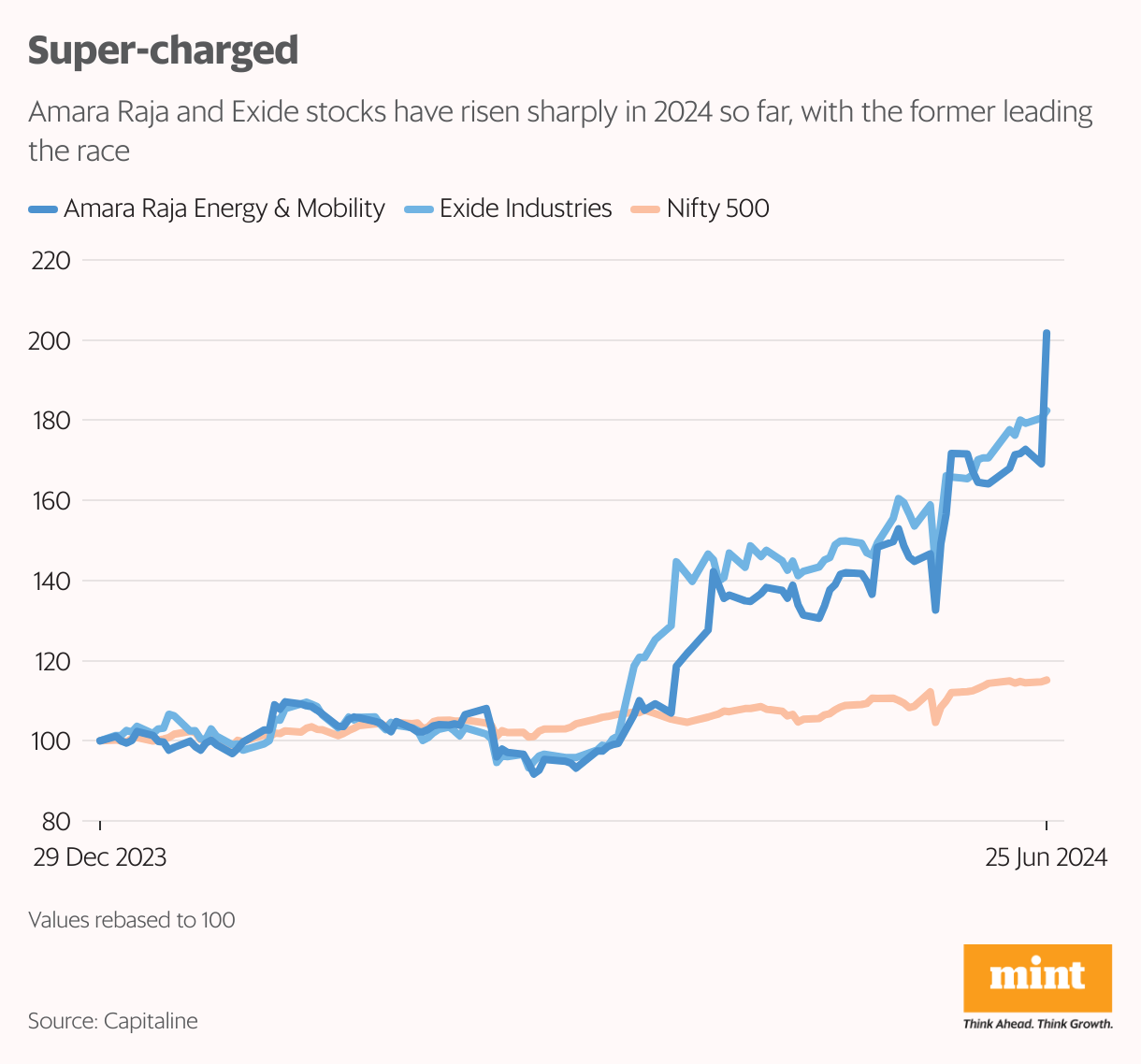 Amara Raja’s lithium-ion pact powers the stock, but jerks likely ahead