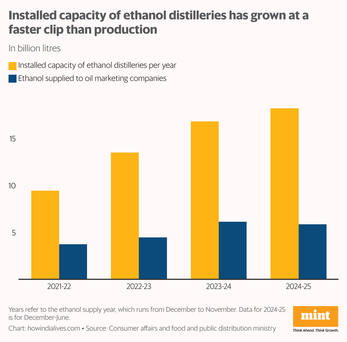 Ethanol-blended petrol: A fuel for the future or a faulty policy push?