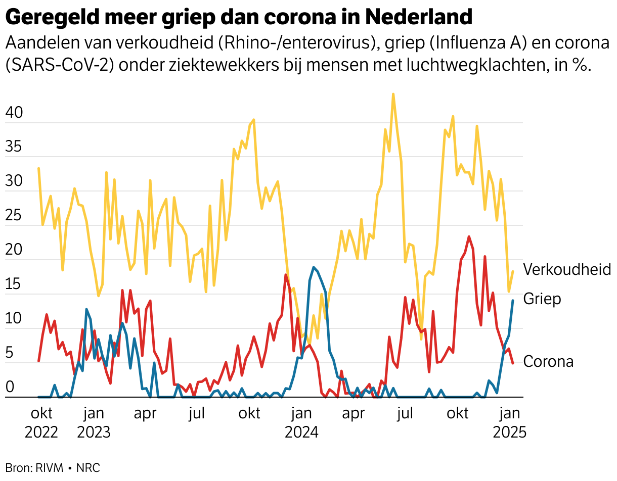 Dankzij corona is het RIVM nu beter in staat om de volgende pandemie te ...