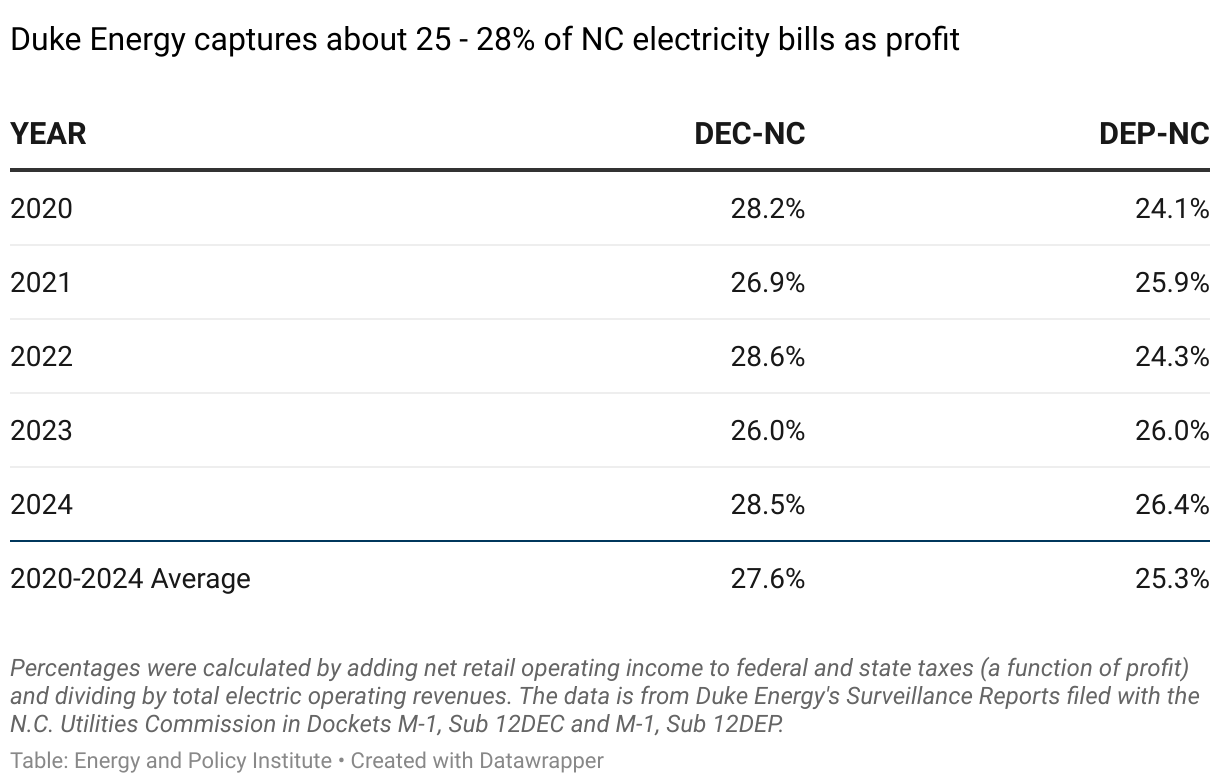 Duke Energy seeks higher rates, profits in NC despite soaring ...