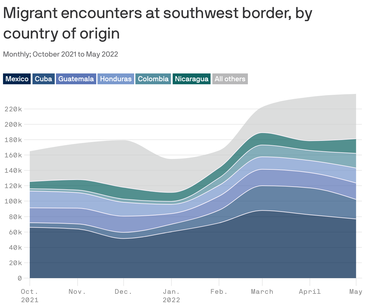 Border agents set new record amid historic migrant trends