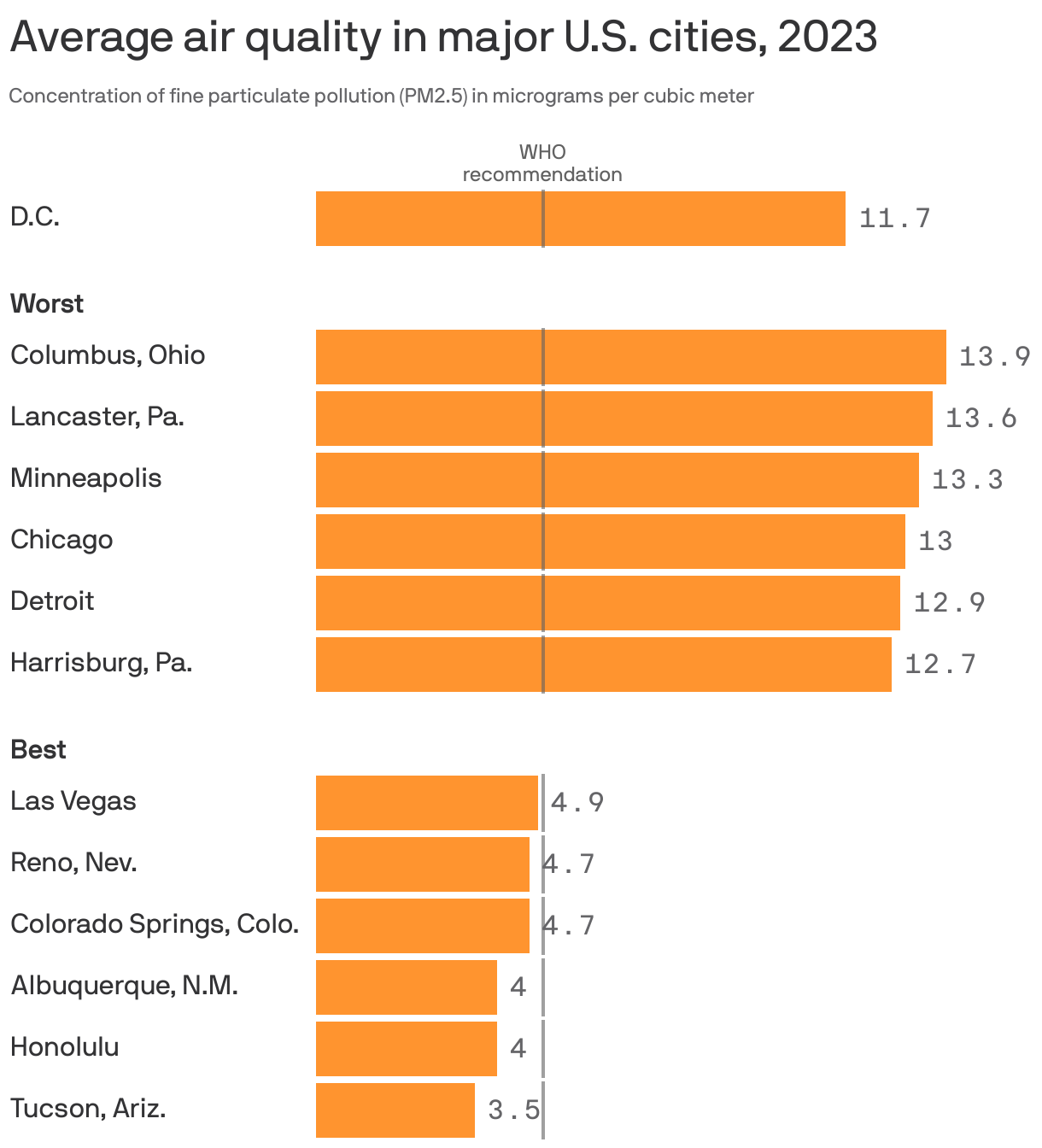 D.C.'s average air quality worsened last year - Axios Washington D.C.