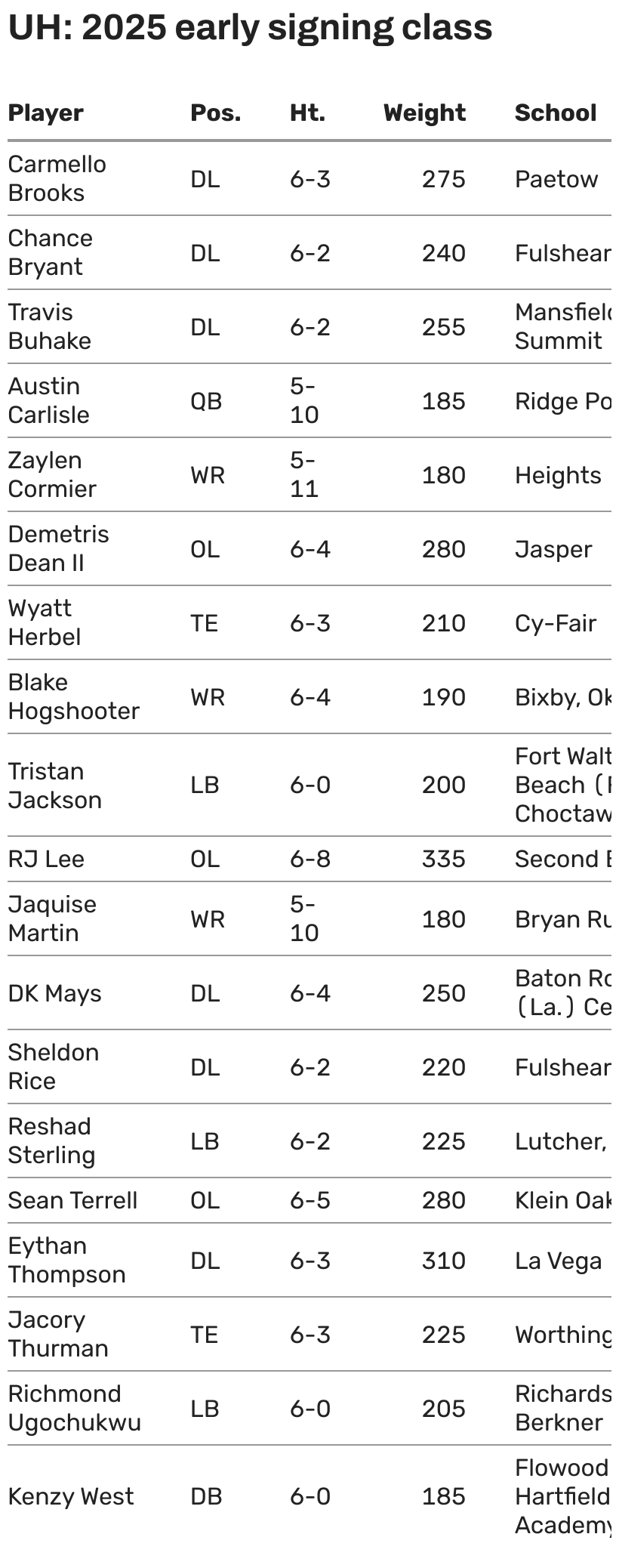 UH football: Top QB, 4-star prospects added on early signing day