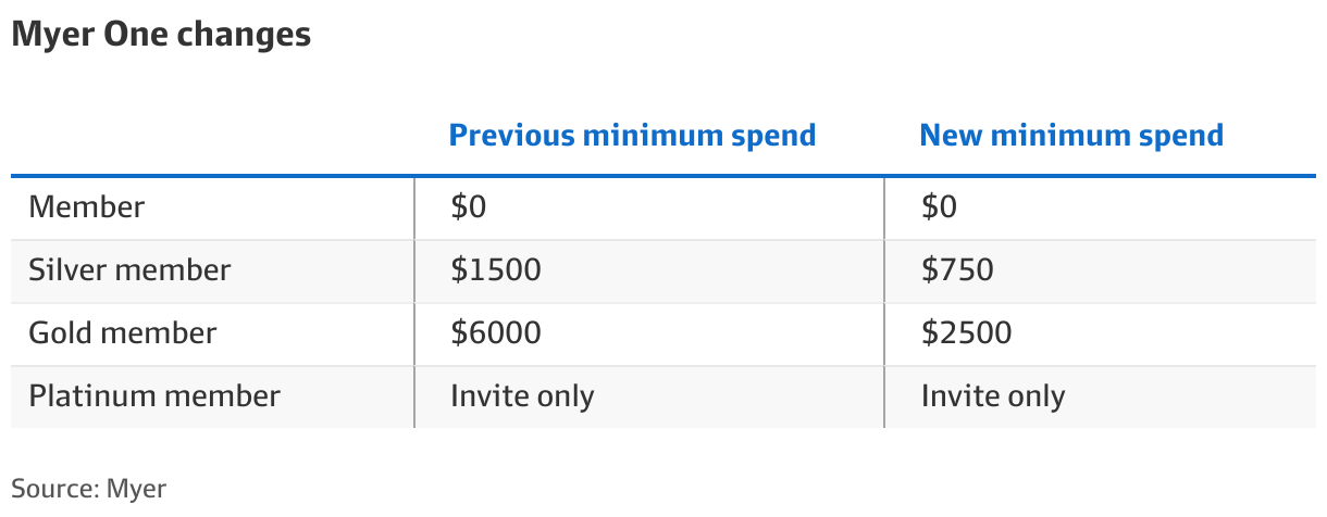Myer One program: New beauty benefits and tier system to attract ...