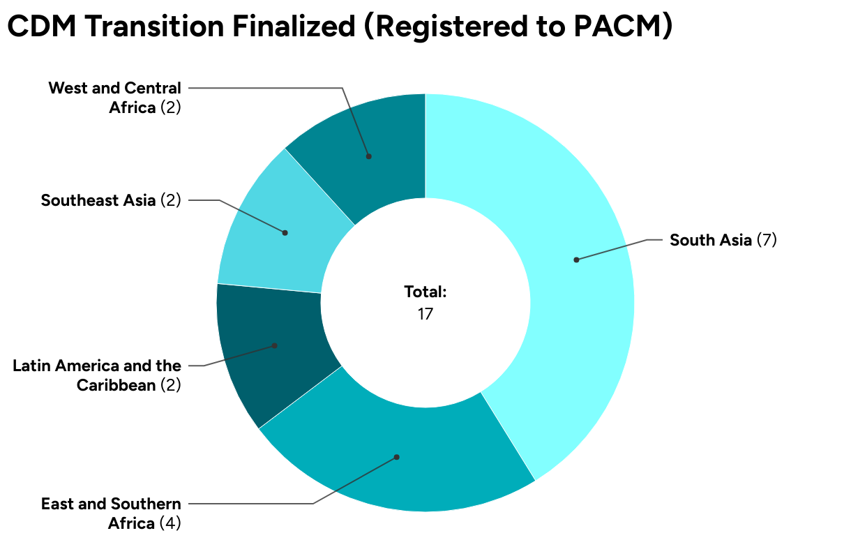 Scaling Cooperation: … | Article 6 Implementation Partnership