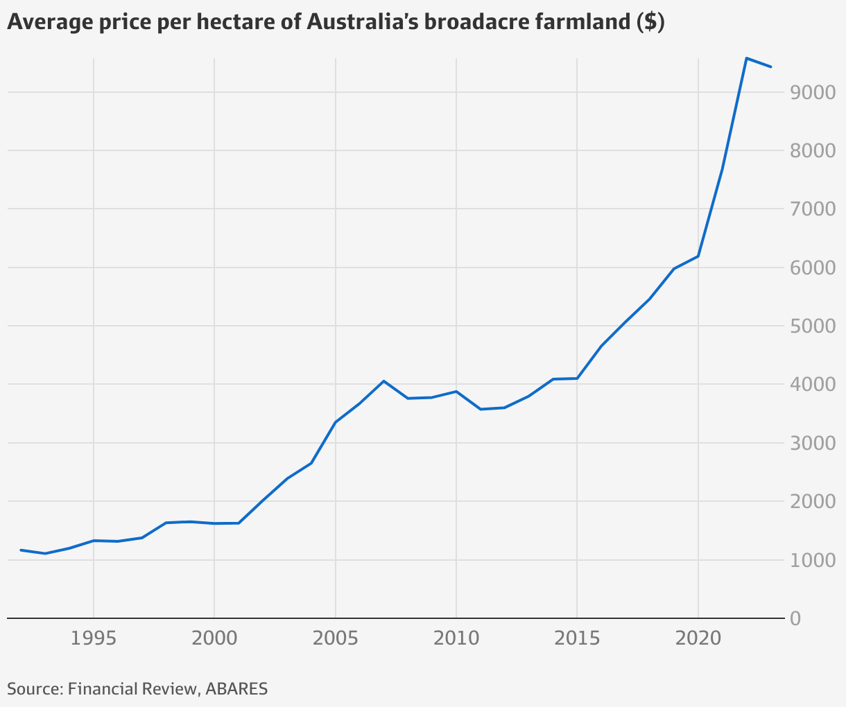 Farm land values to rise with surge in cattle, sheep prices