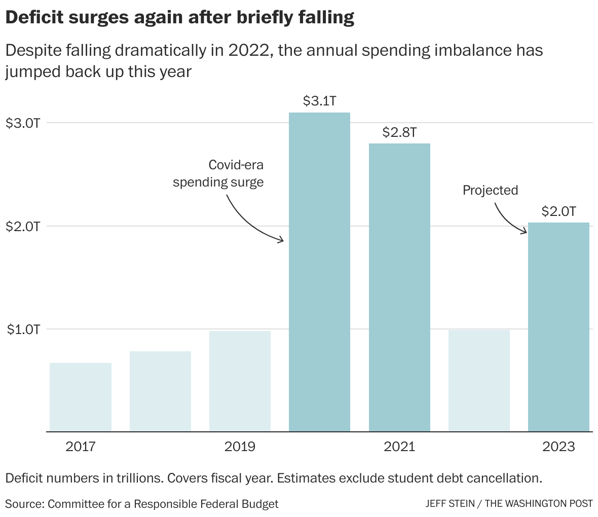 U.S. debt is growing as possible government shutdown looms - The ...