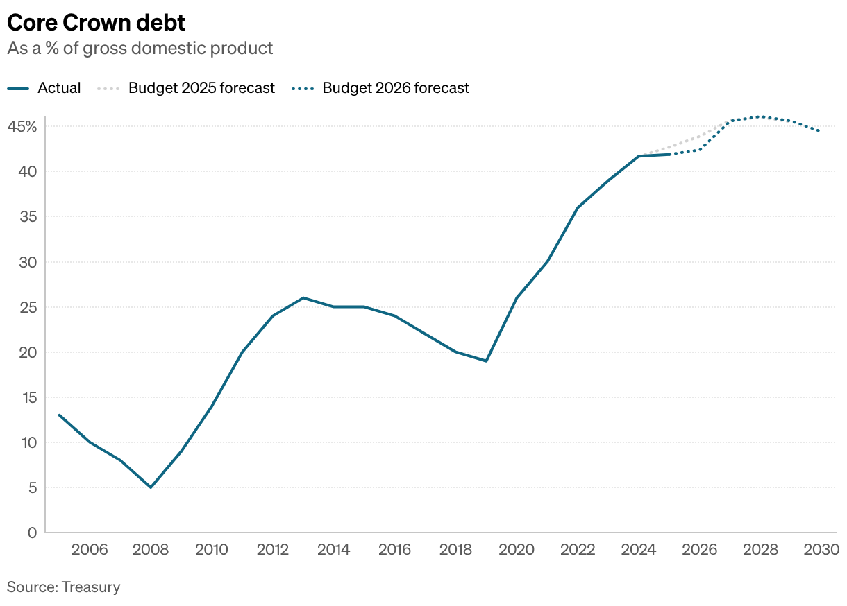 Budget 2026: Nine charts that show how Nicola Willis got her Budget ...