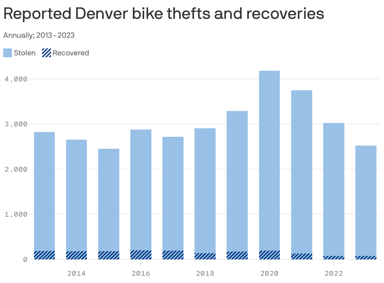 Illicit bike ring in Mexico found selling bikes, including some from ...