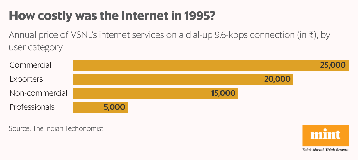 In charts: Tracking the 30-year journey of a digital India
