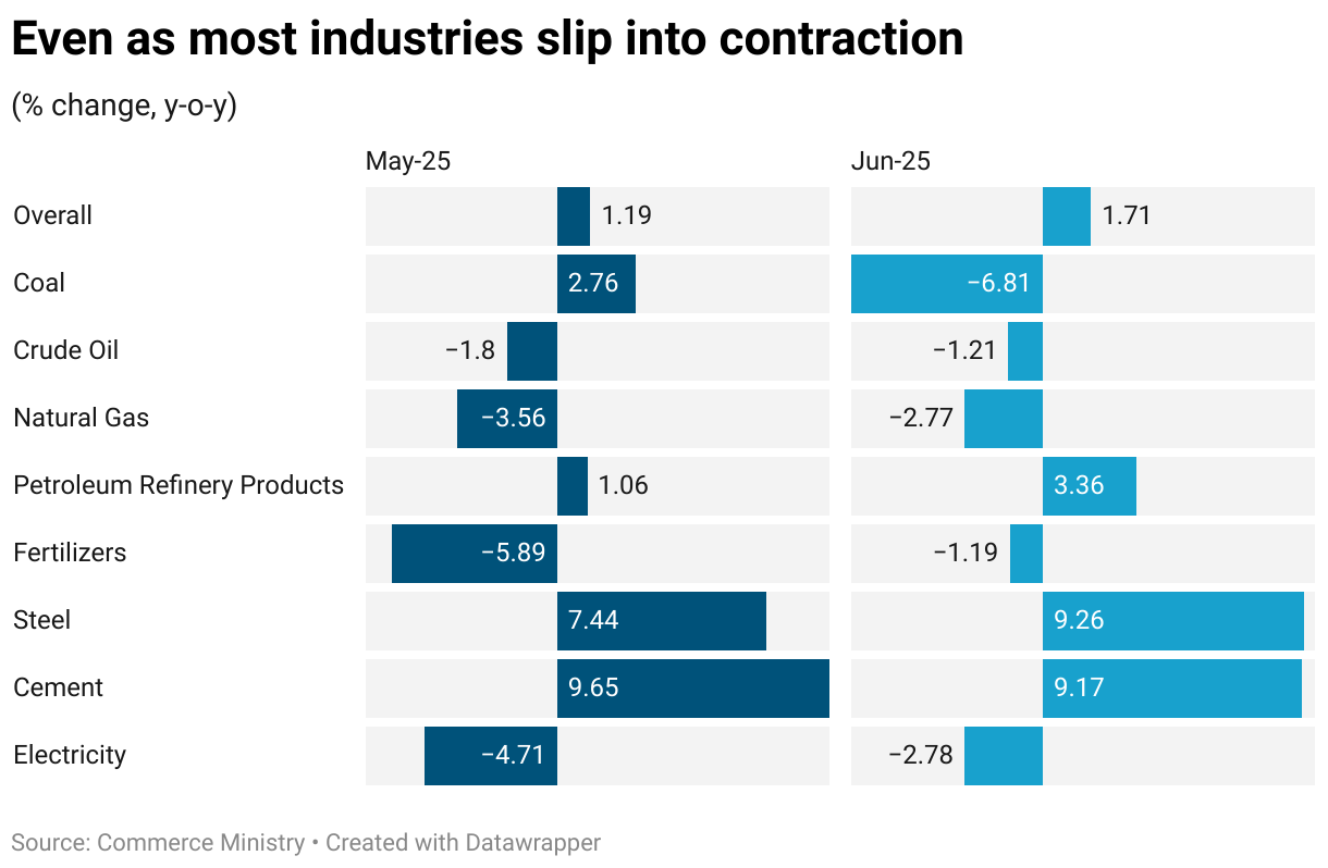 India’s core sector growth rises to three-month high of 1.7% in June