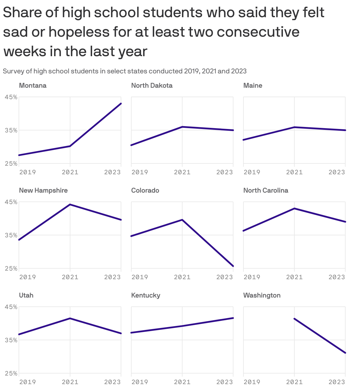 7 states show promising recovery from youth mental health crisis