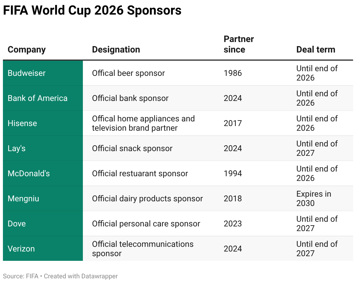 FIFA World Cup 2026 Sponsors - SportsPro Commercial Guide