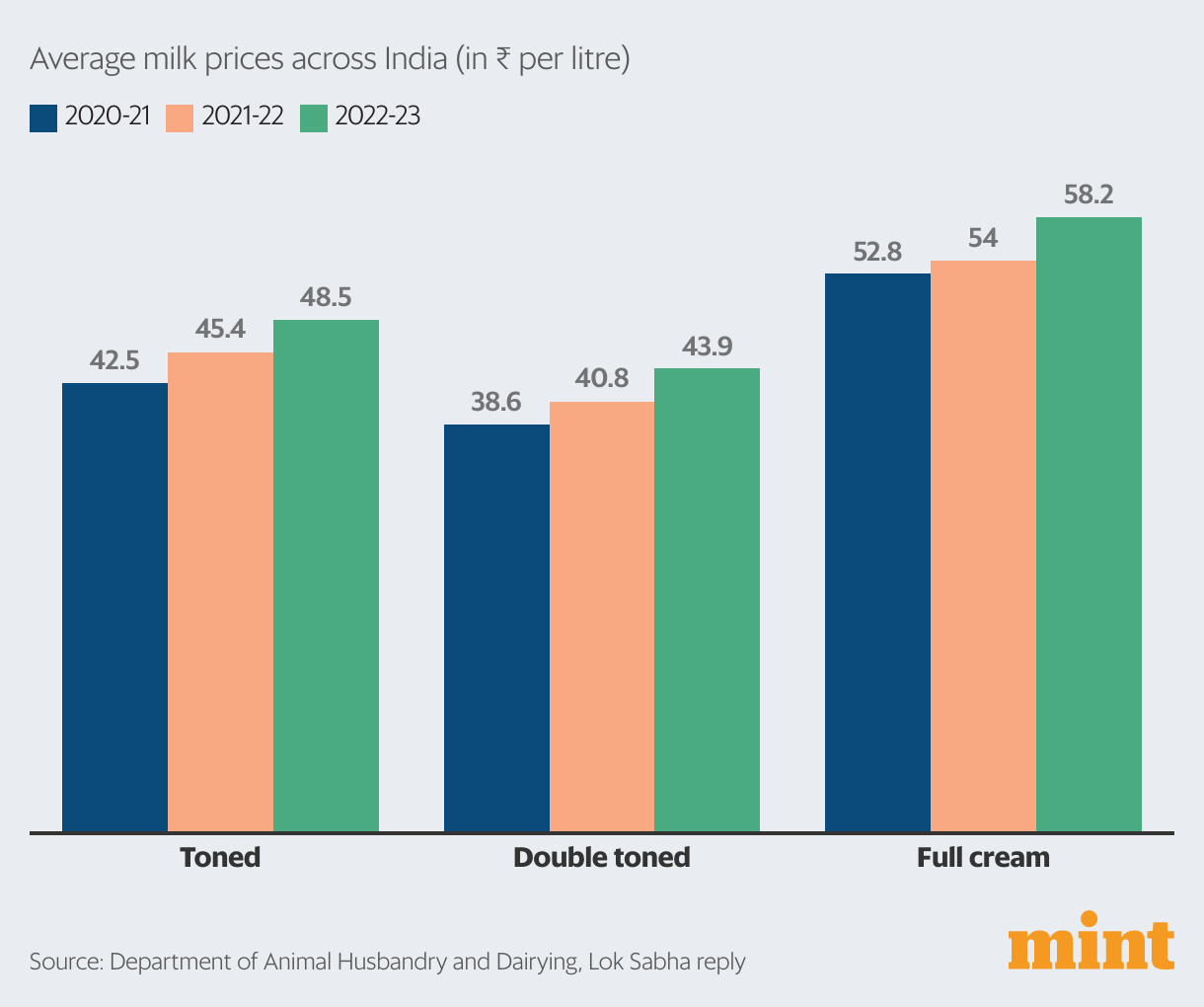 What’s going on with India’s milk economy?
