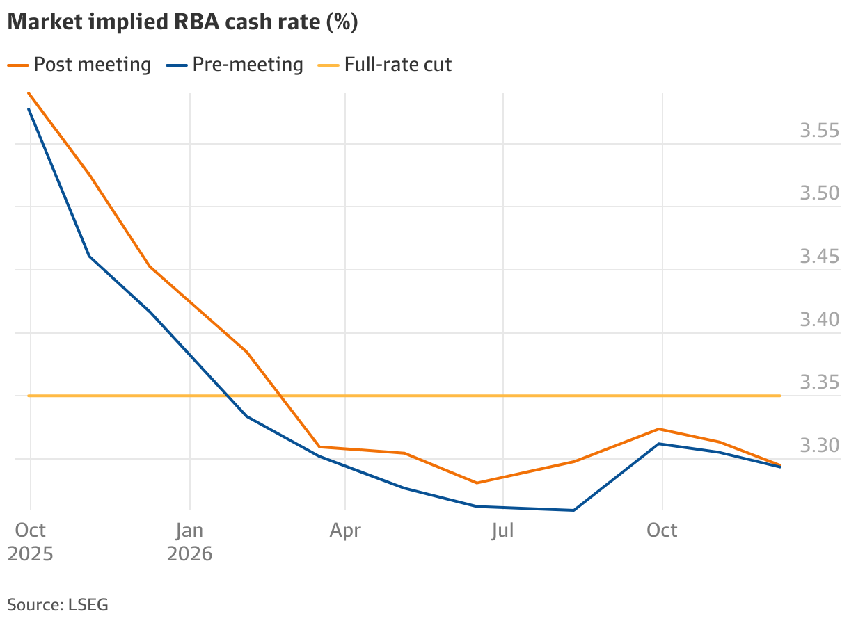 RBA interest rates: Michele Bullock’s inflation warning puts brakes on ...