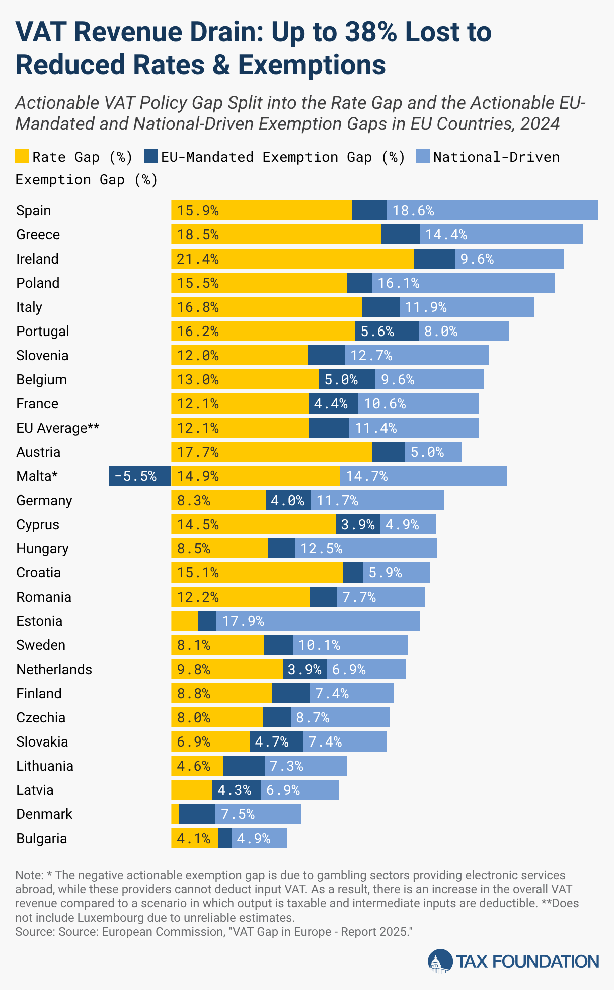 EU VAT Compliance Gap | Government Tax Revenue in Europe