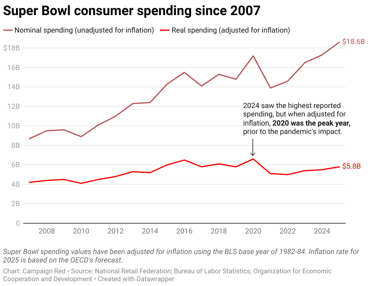 Are advertisers over-investing in the Super Bowl? | Campaign US