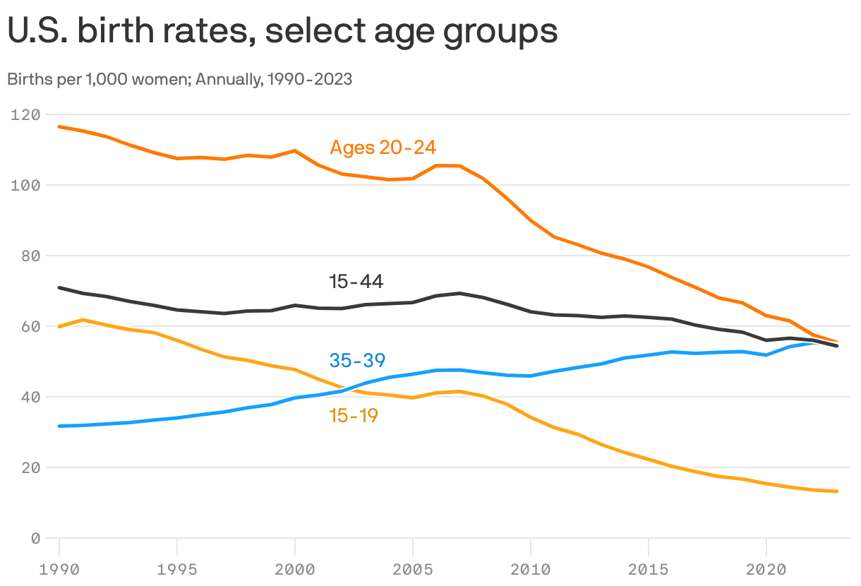 Why the conservative push to increase the birth rate looks doomed