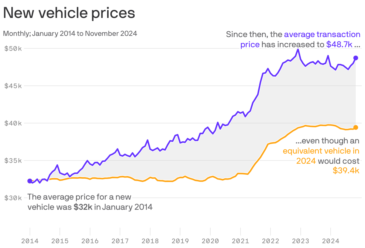Don't blame inflation for the price of new cars