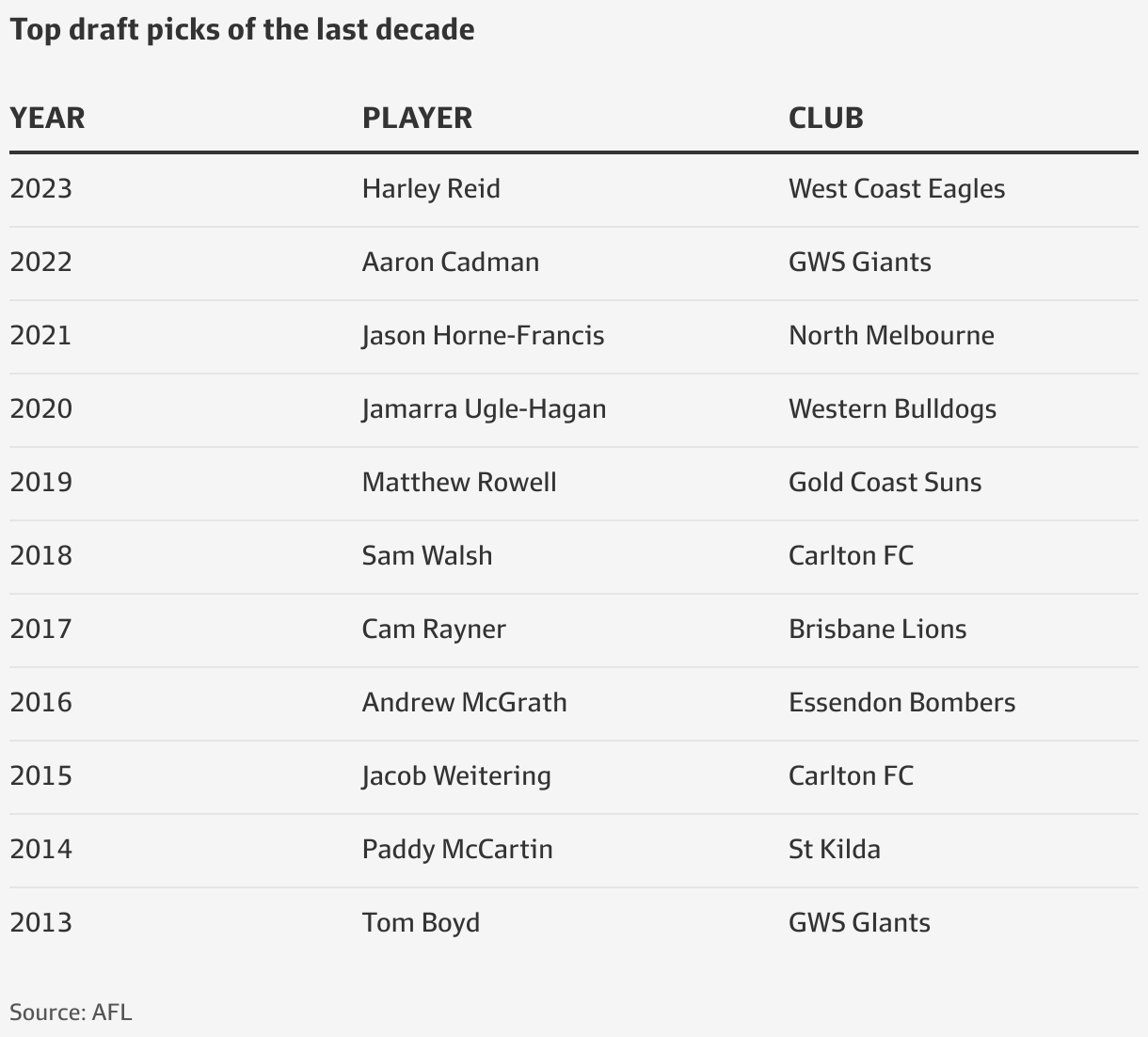 AFL draft: Five graphs that tell you about its history
