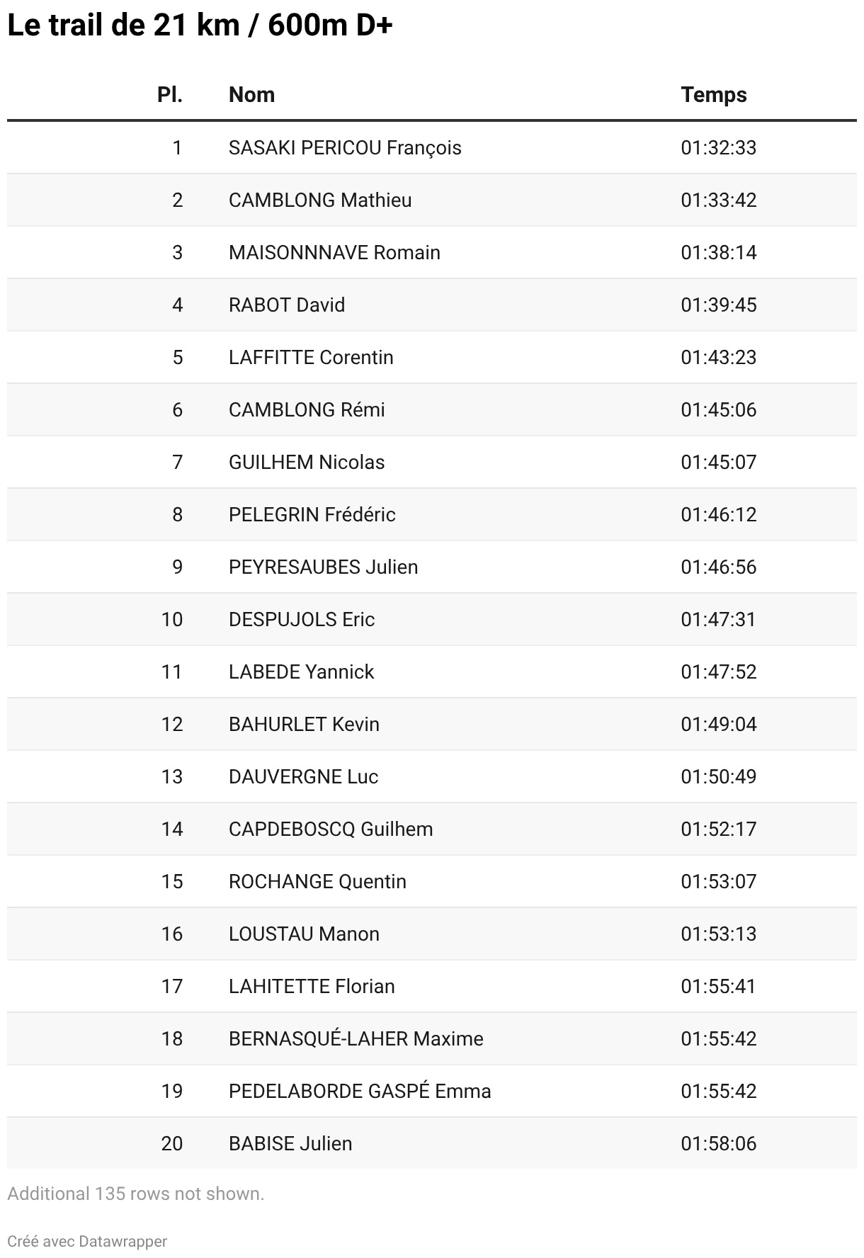 Course à pied : les classements du Lucus trail à Lucq-de-Béarn - La ...