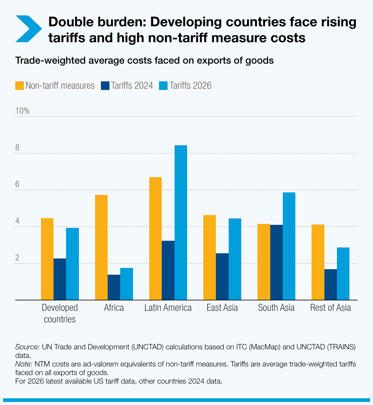 Invisible barriers are reshaping global trade | UN Trade and ...