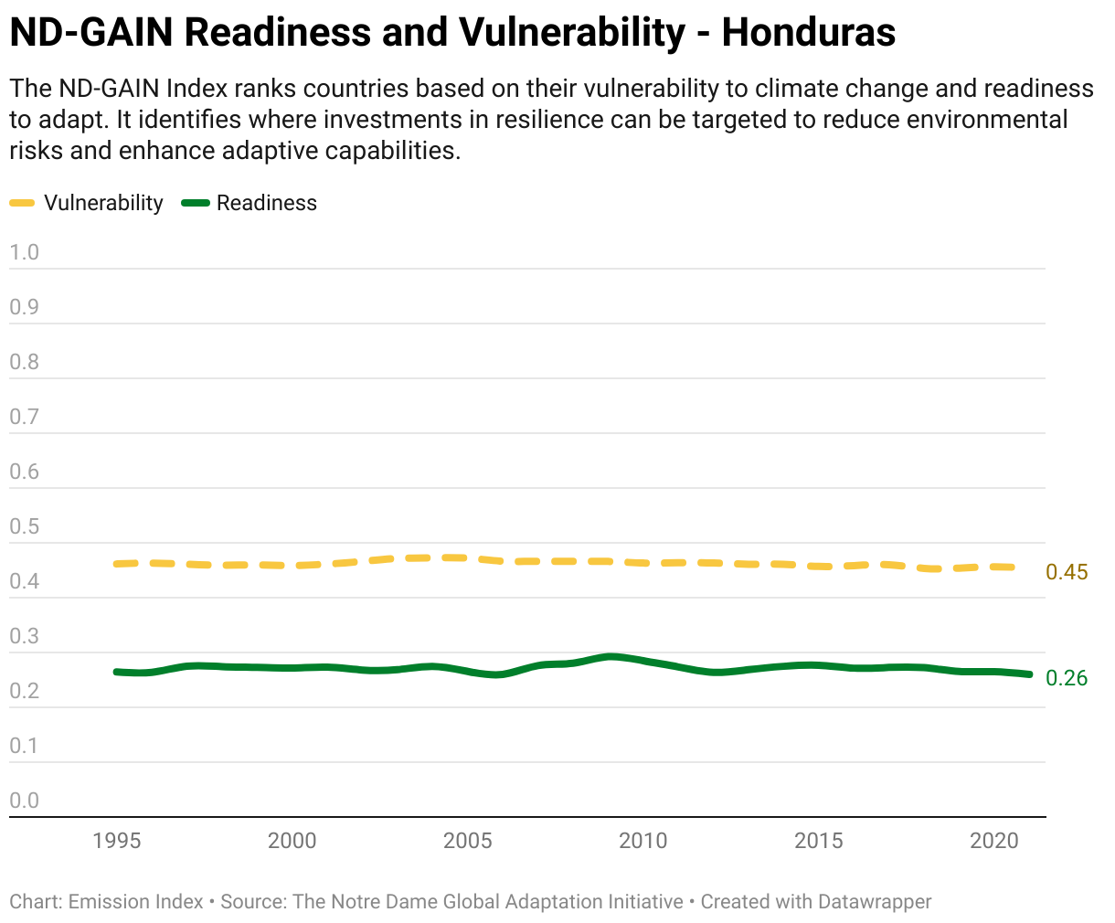 Greenhouse Gas Emissions In Honduras