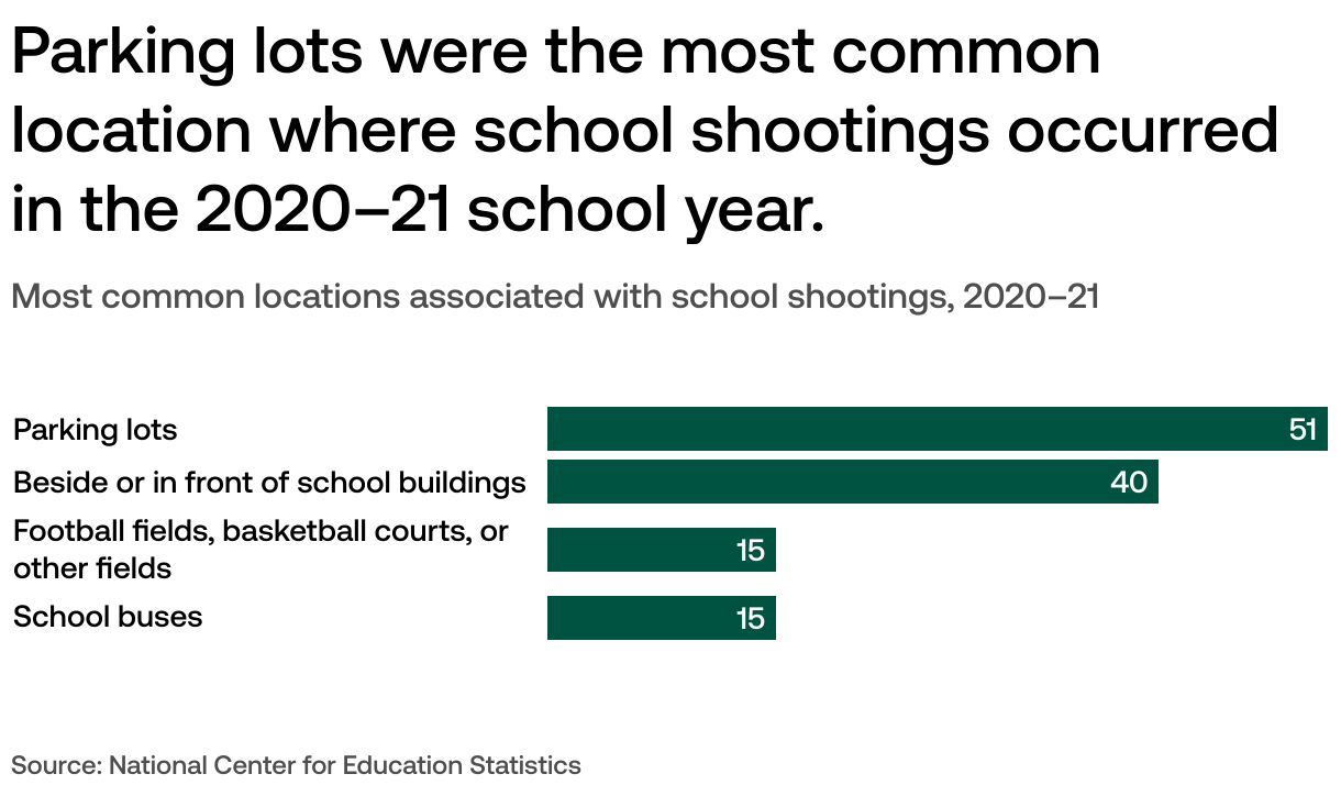 The latest government data on school shootings