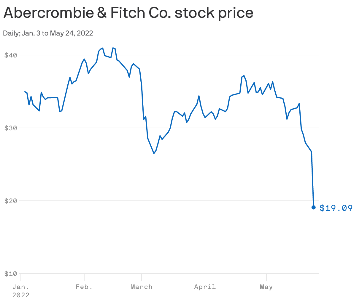 Abercrombie stock sinks: A&F shares fall as inflation undermines sales outlook