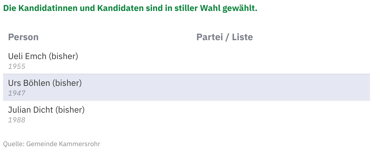 Gemeinderatswahlen Kanton Solothurn 2025: Kandidaten & Resultate aller ...