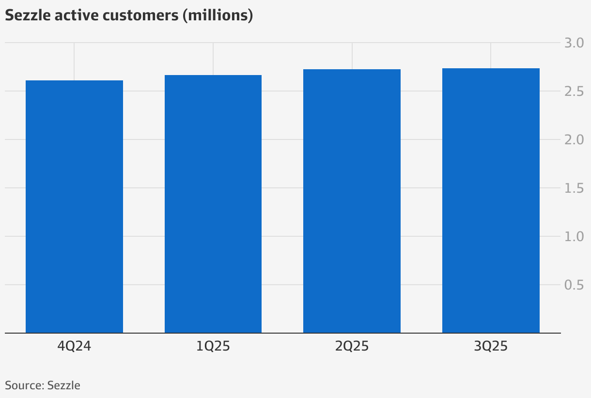 Sezzle sizzles at $7b: Charlie Youakim’s unlikely comeback king of buy ...