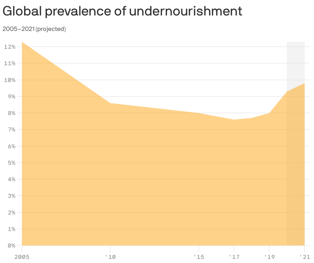 Global hunger is on the rise, UN food security report finds