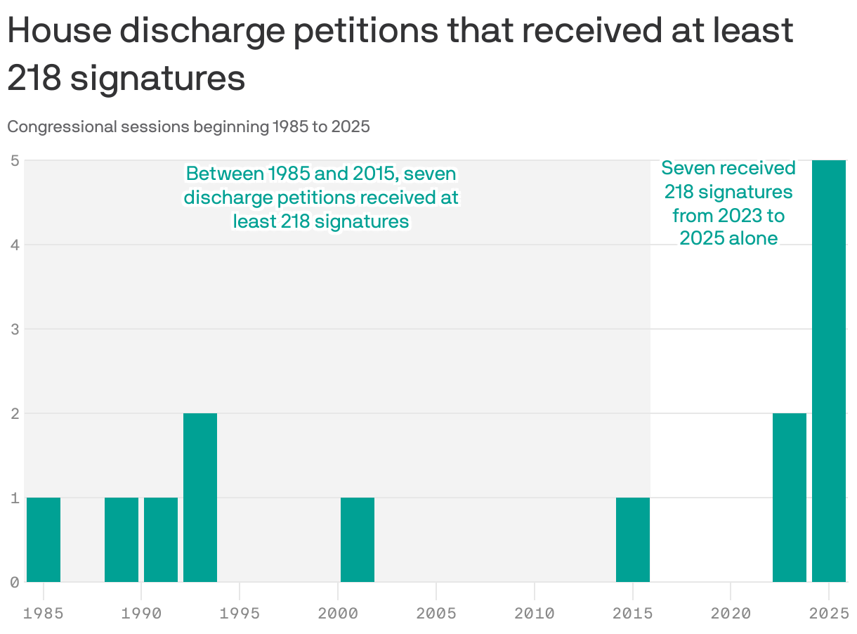 Congress rebuilds rare discharge petition tactic into a new weapon ...