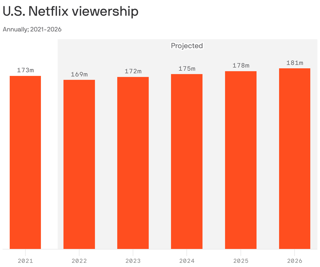 Netflix projected to decline among U.S. viewers for first time