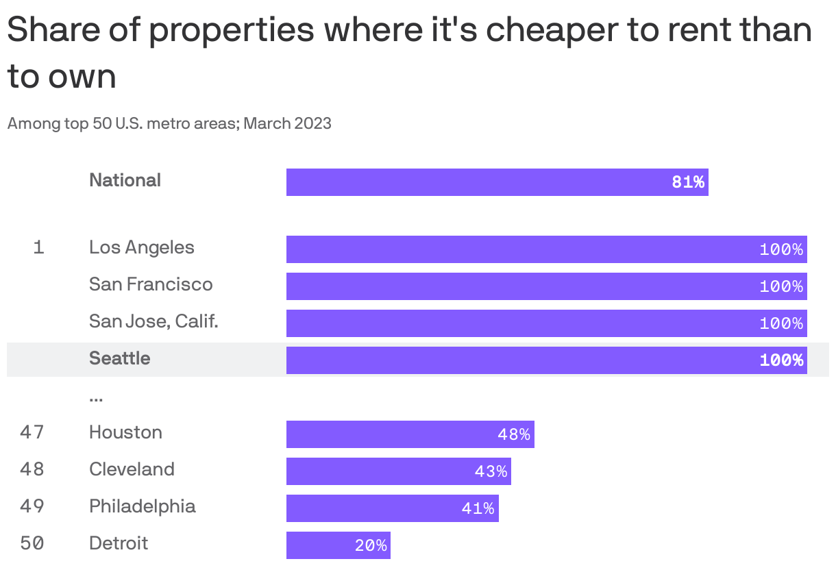 It's far cheaper to rent than own a home in Seattle right now - Axios Seattle