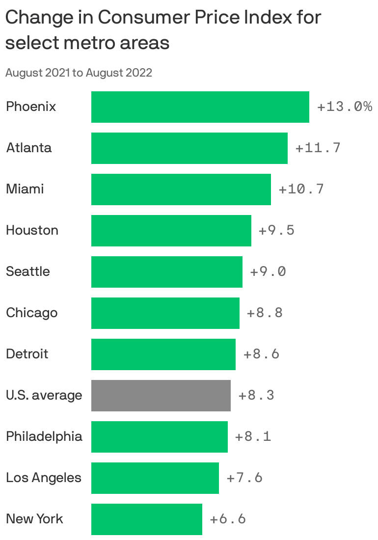 Consumer Price Index 2022