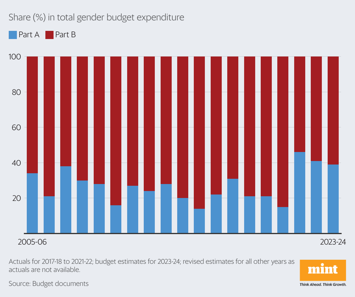 A look back at India’s Union budgets, in charts