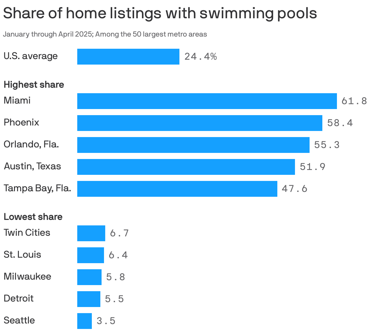 Phoenix pool premiums dip amid market cooldown - Axios Phoenix