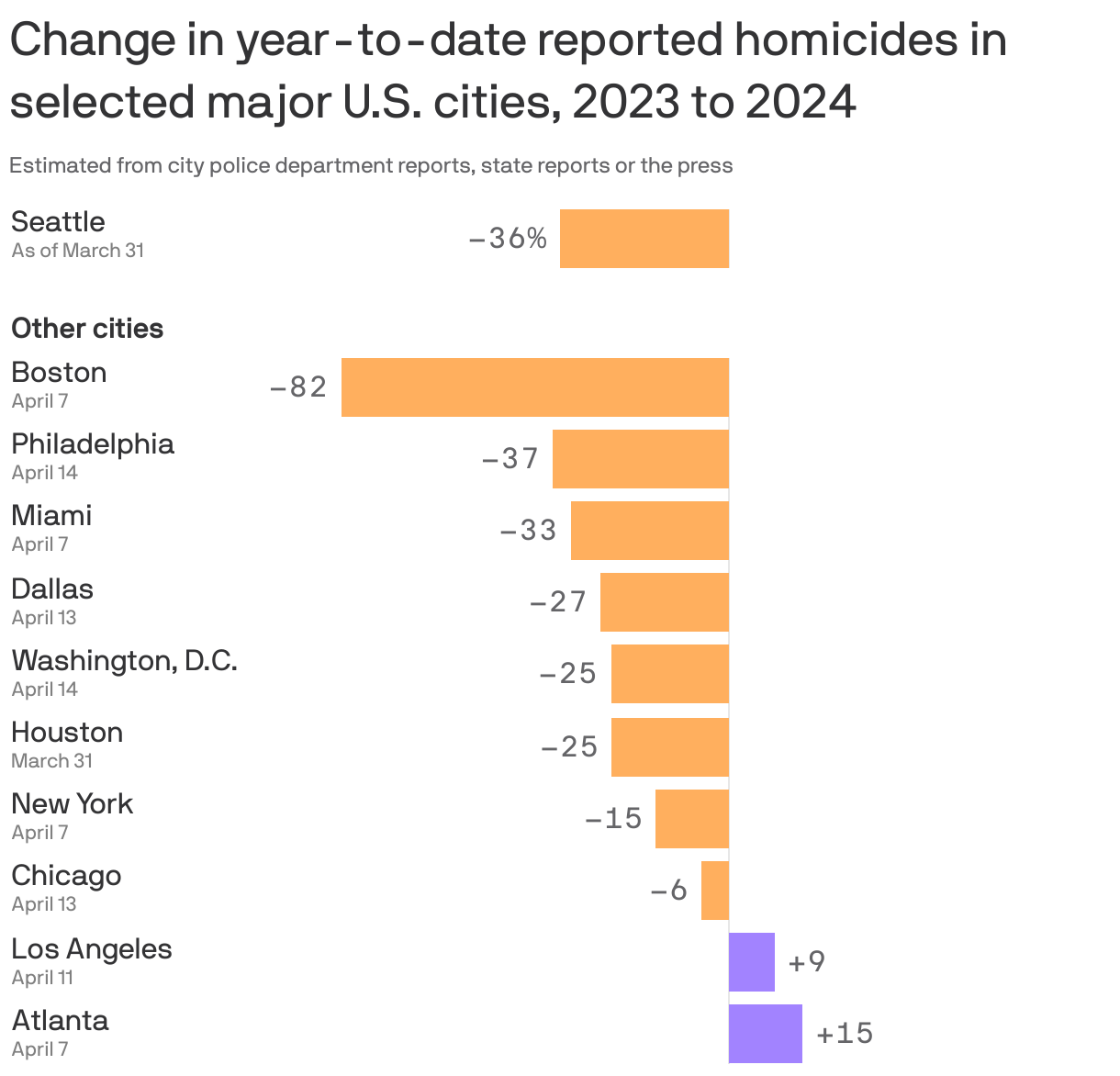 Homicides in Seattle and U.S. drop amid voter concern over crime ...