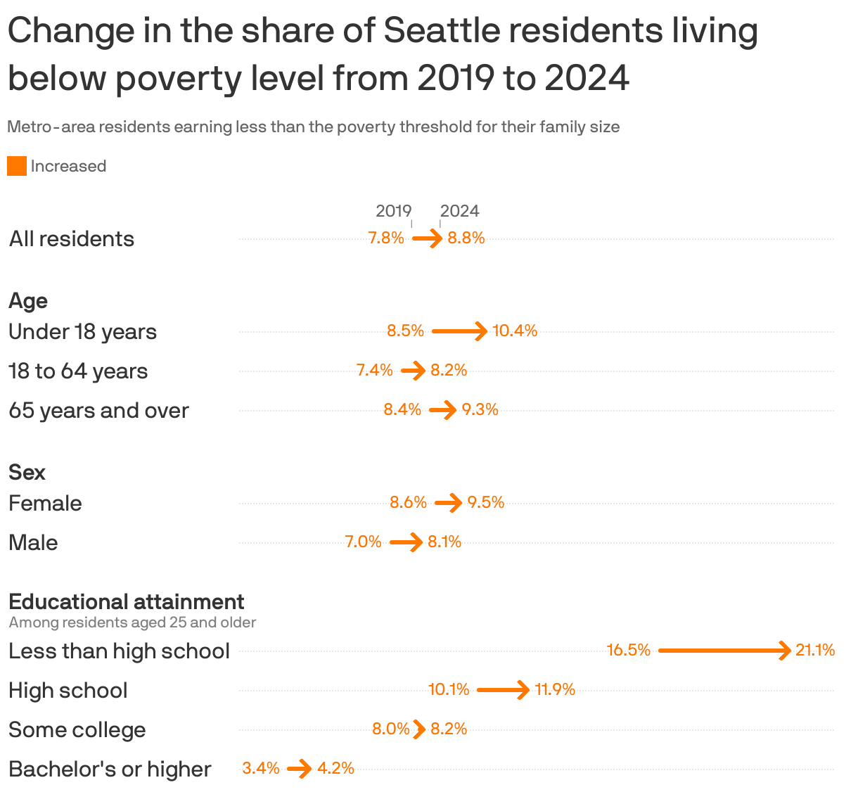 Seattle poverty rate climbs to 8.8% - Axios Seattle