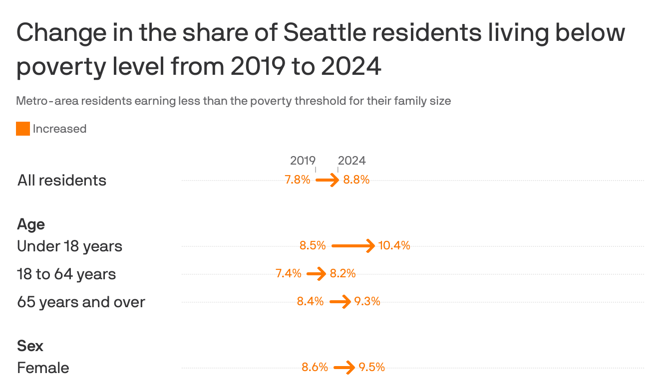 Seattle poverty rate climbs to 8.8% - Axios Seattle