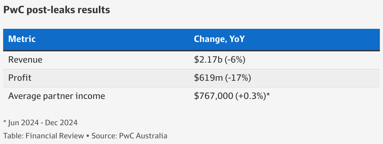 PwC Australia still shrinking but more slowly with 17pc profit slump ...