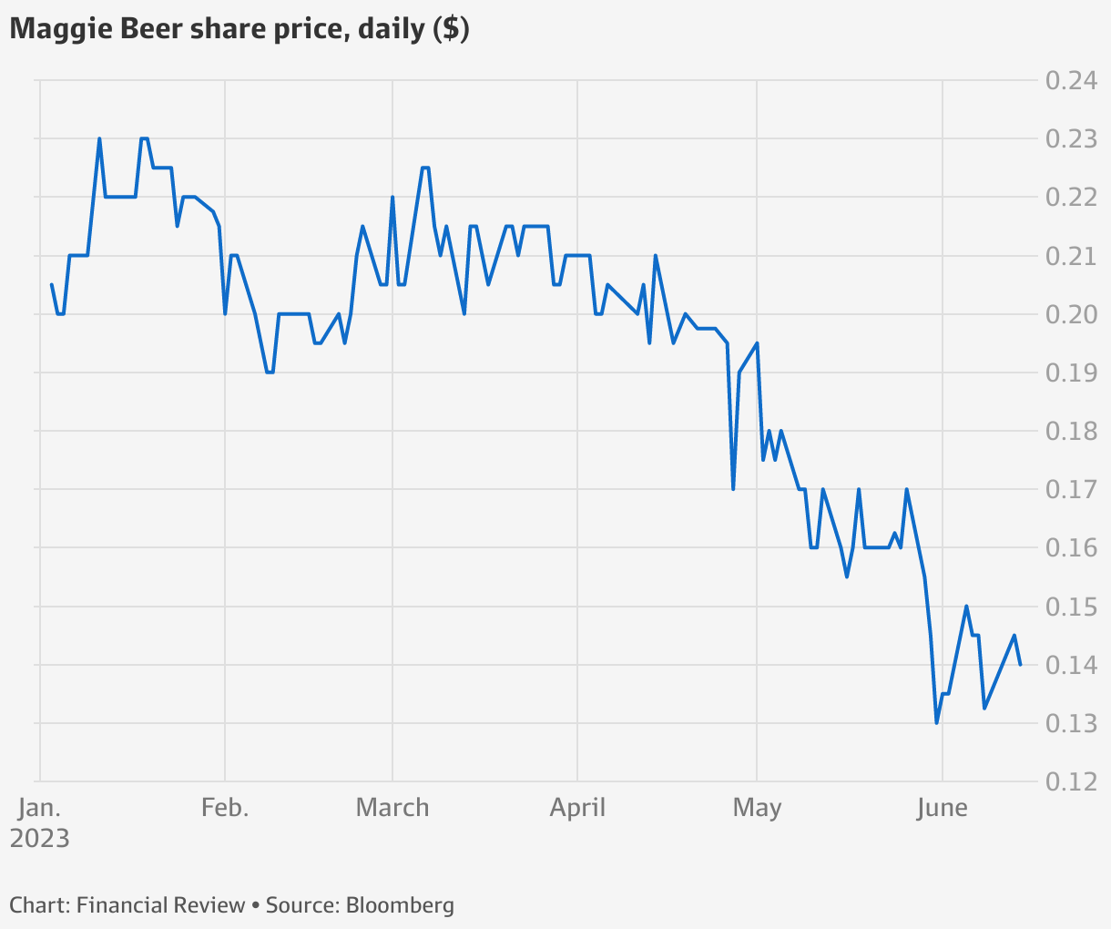 Maggie Beer Holdings aims to become four times larger and reach $300m ...