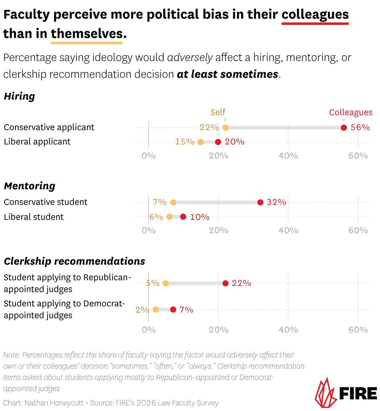 FIRE SURVEY: Law professors report widespread self-censorship and fear ...