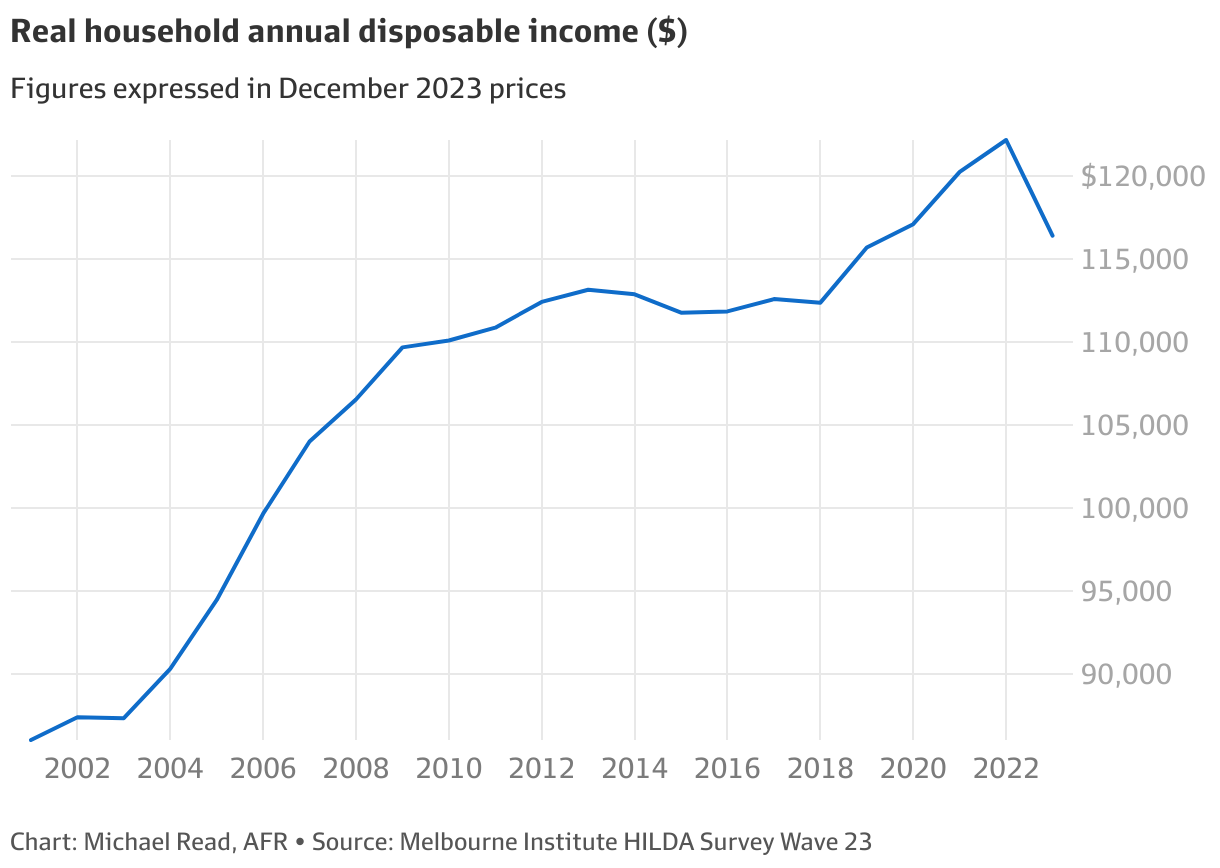 How has Australia changed over time? HILDA survey shows Australians are ...