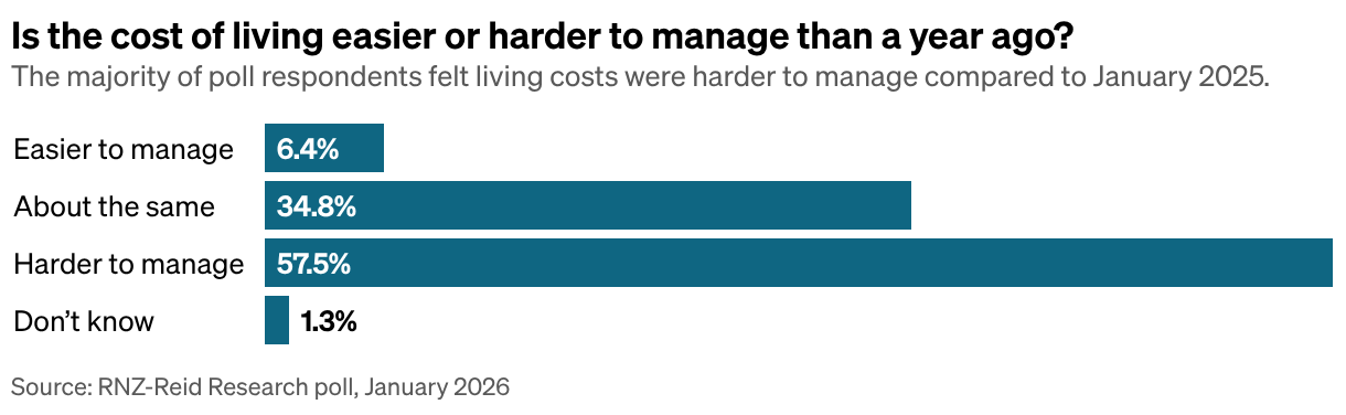 New RNZ-Reid Research poll brings boost for NZ First, Labour | RNZ News