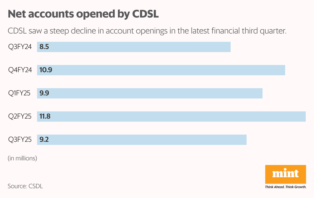 Analysts sound alarm: CDSL's troubles far from over as market navigates ...