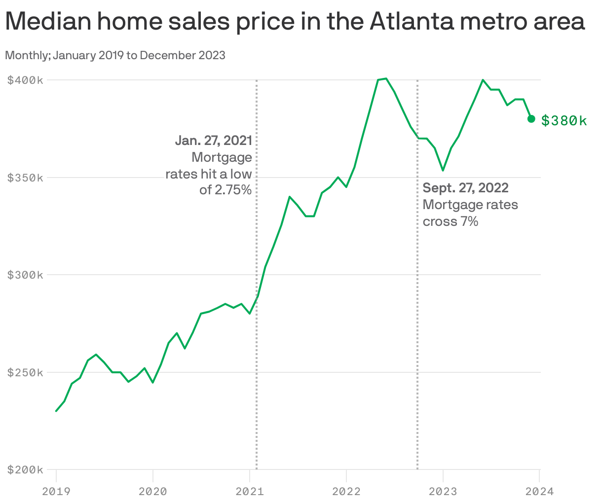 Atlanta spring housing market: Price and mortgage rate predictions ...