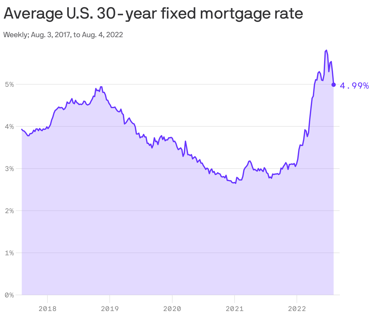Mortgage rates drop below 5% for the first time since April